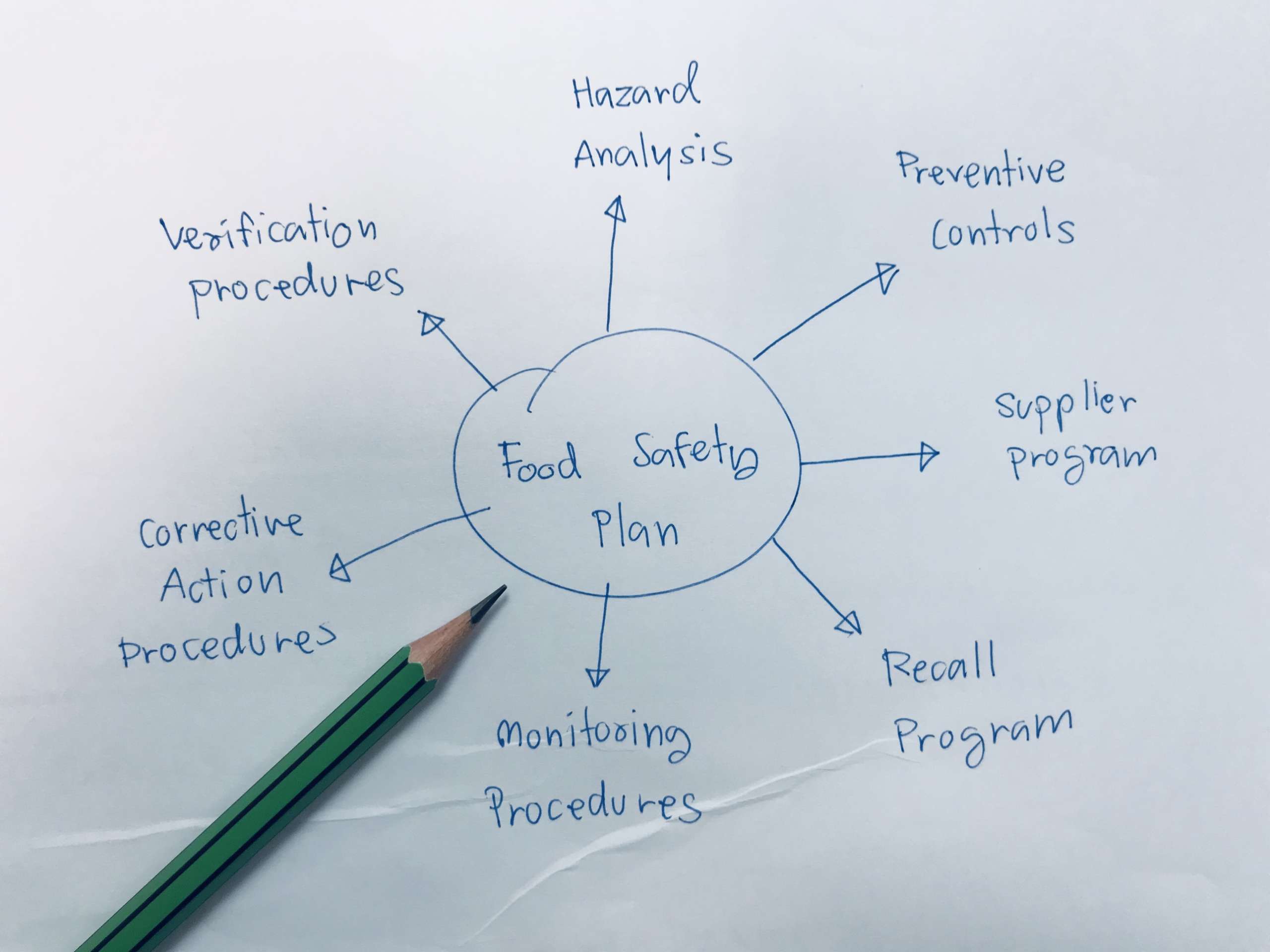 Food Safety Preventive Control Plans - TrainingEU